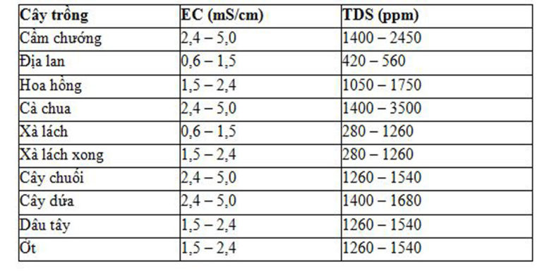 Chỉ số TDS là gì, EC là gì, ảnh hưởng của TDS EC đối với đời sống - Nshop